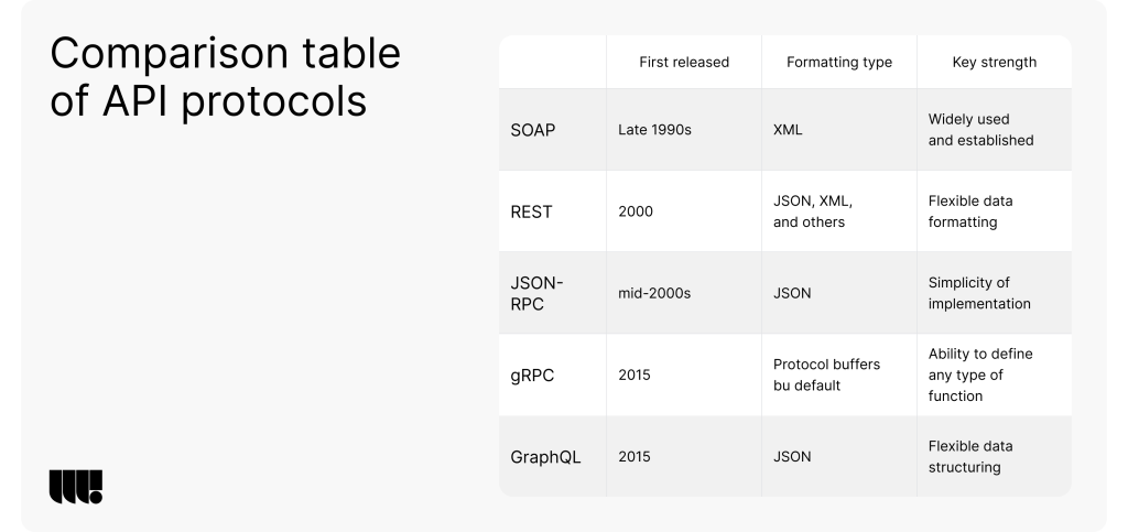 Top 10 Strategies for Effective API Development and Integration - Webgamma