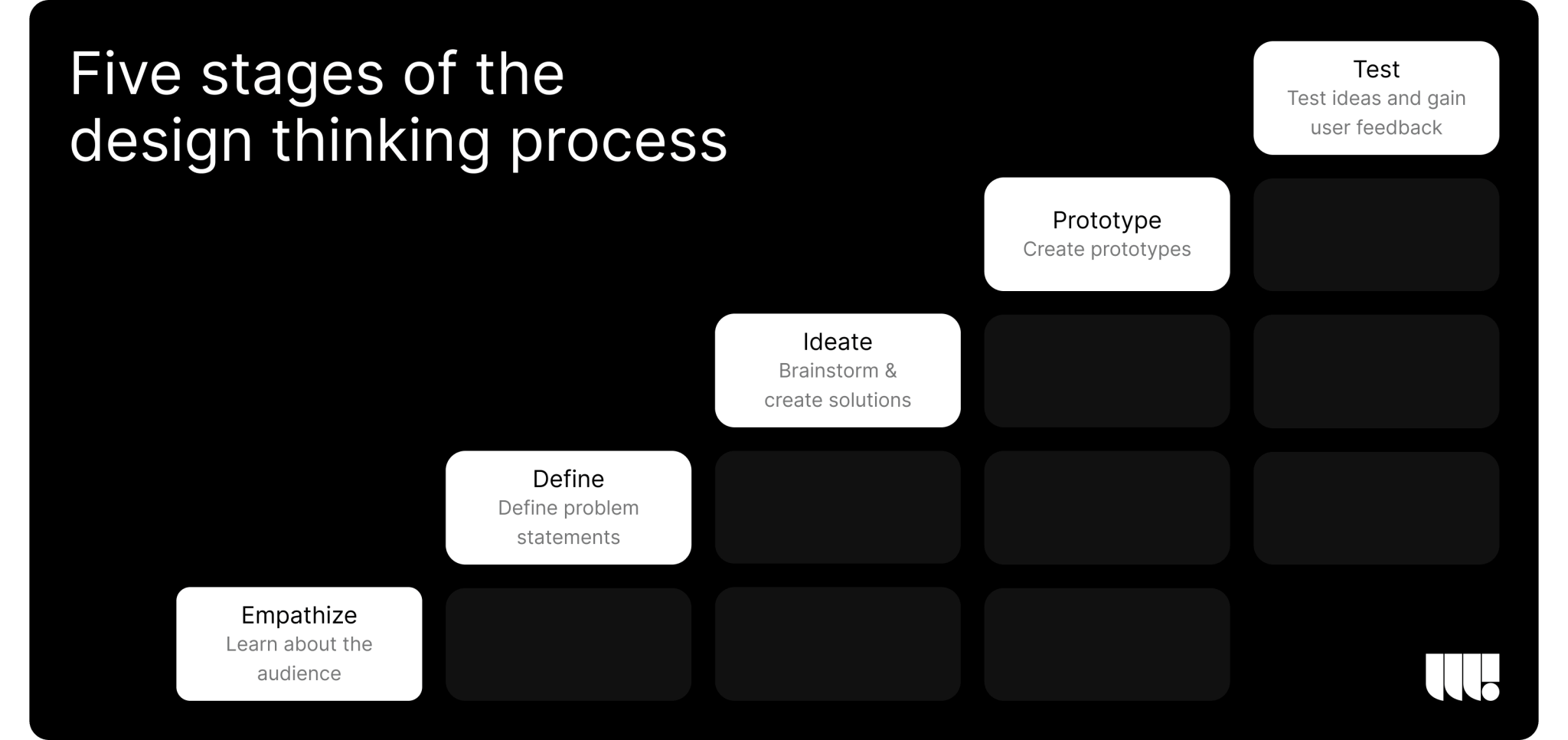 Design Thinking Process: The 5 Essential Stages - Webgamma